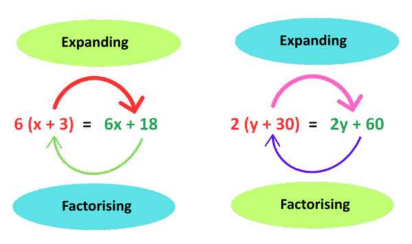 Expanding and Factorising - GCSE Maths:Explained with Examples