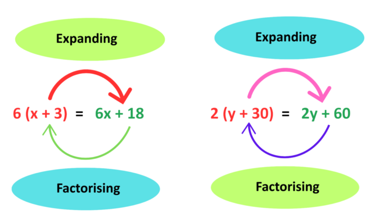 Expanding and Factorising - GCSE Maths:Explained with Examples