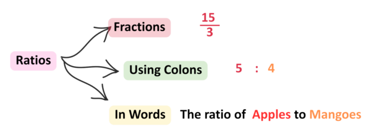 Ratios in Algebra - GCSE Maths| Explained with Examples