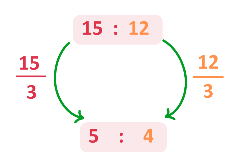 Ratios in Algebra - GCSE Maths| Explained with Examples
