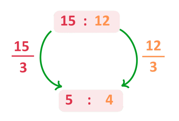 Ratios in Algebra - GCSE Maths| Explained with Examples