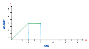 Velocity Time Graphs - GCSE Question, Examples and Worksheet