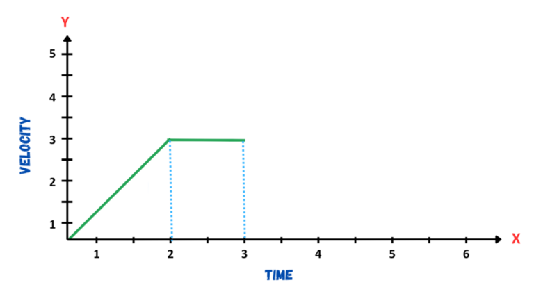 Velocity Time Graphs - GCSE Question, Examples and Worksheet
