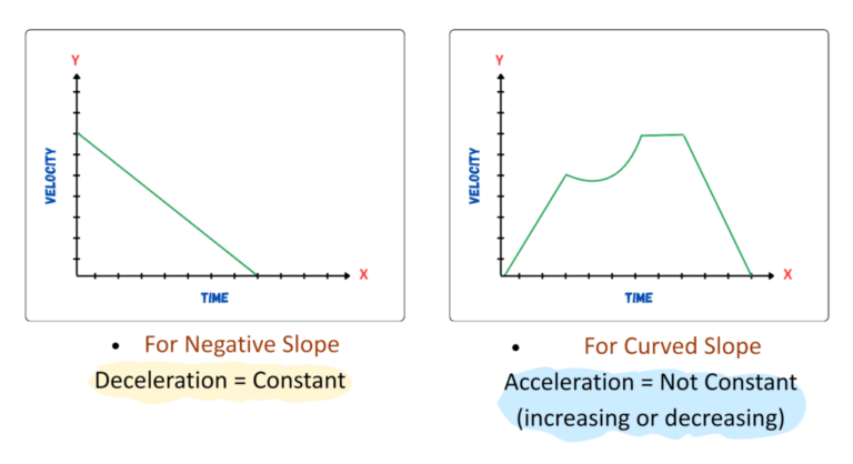 Velocity Time Graphs - GCSE Question, Examples and Worksheet