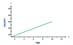 Velocity Time Graphs - GCSE Question, Examples and Worksheet