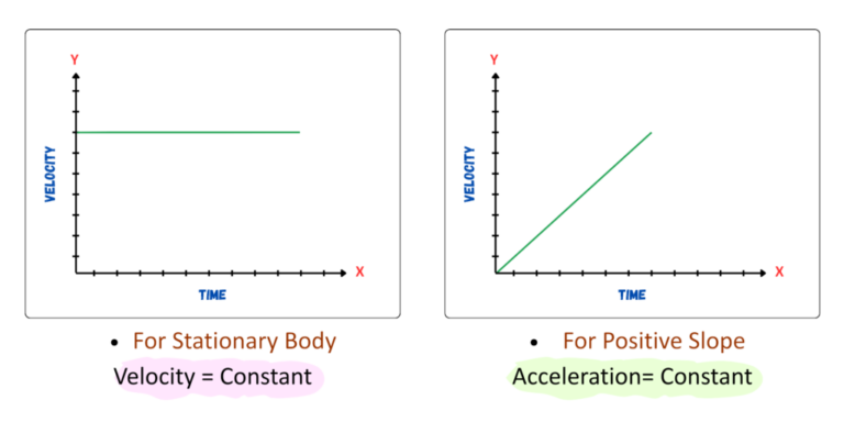 Velocity Time Graphs - GCSE Question, Examples and Worksheet