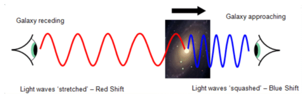 Red-Shift: origin of the universe | Explained with Examples
