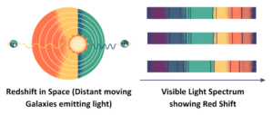 Red-Shift: origin of the universe | Explained with Examples