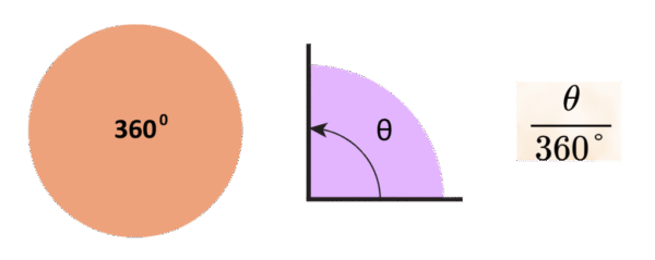 Sectors of Circles - GCSE Maths| Explained with Examples
