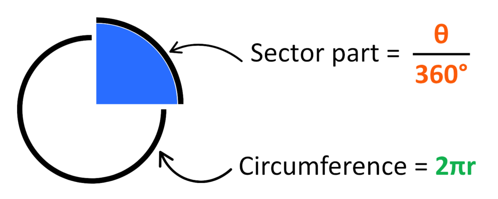 Sectors of Circles - GCSE Maths| Explained with Examples