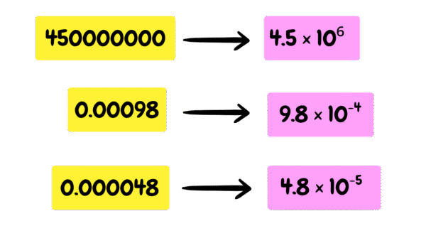 Standard Form GCSE Maths| Explained with Examples