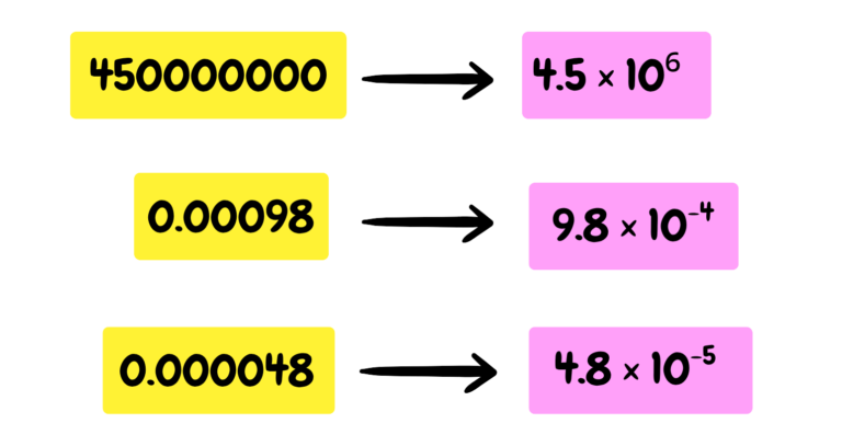 Standard Form GCSE Maths| Explained with Examples