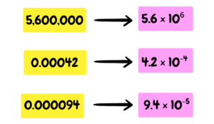 Standard Form GCSE Maths| Explained with Examples