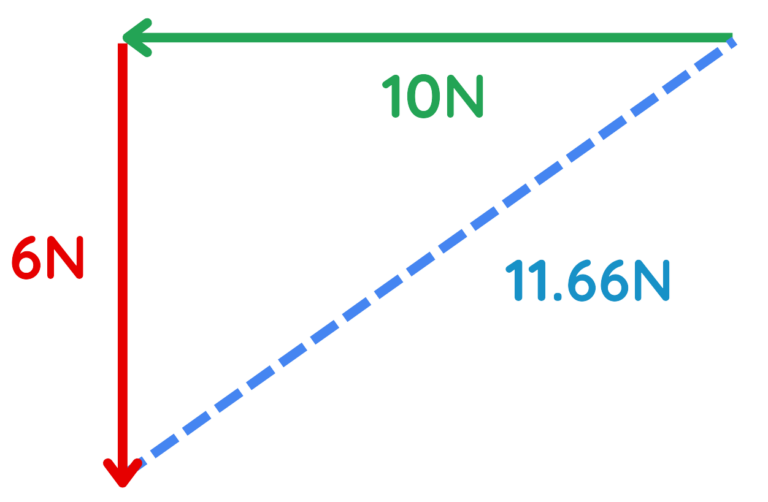 Vector Diagram GCSE Physics | Explained with Examples
