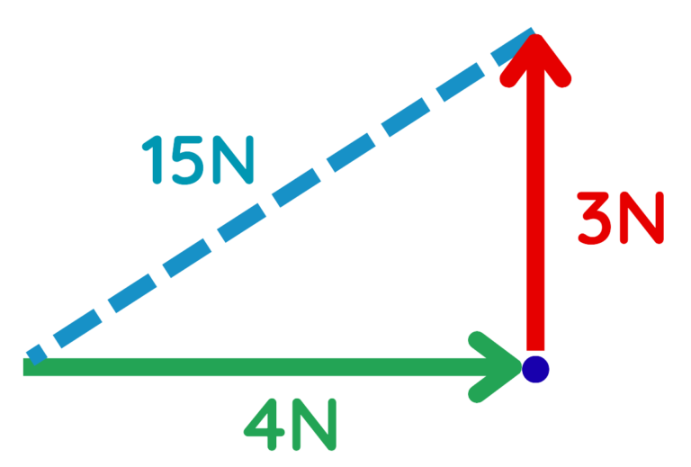 Vector Diagram GCSE Physics | Explained with Examples