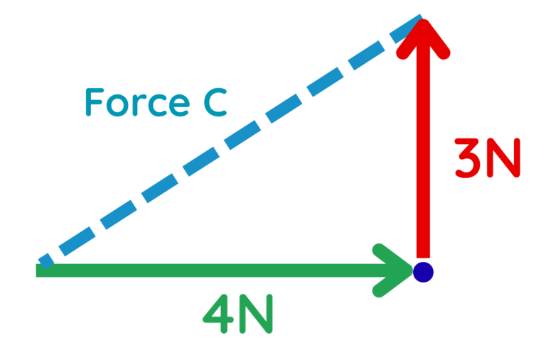 Vector Diagram GCSE Physics | Explained with Examples