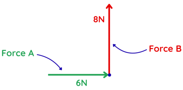 Vector Diagram GCSE Physics | Explained with Examples