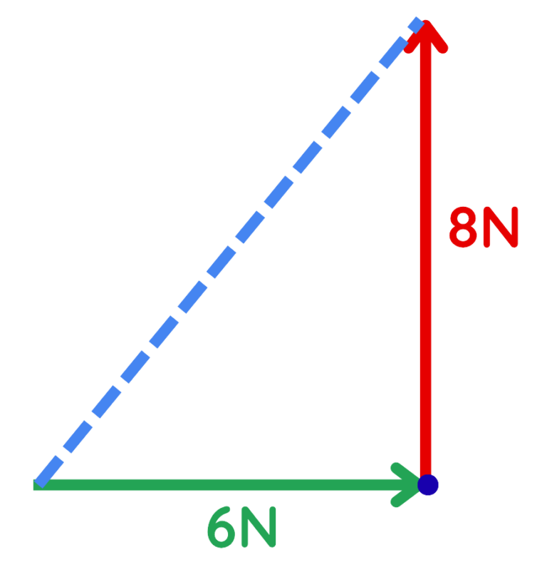 Vector Diagram GCSE Physics | Explained with Examples