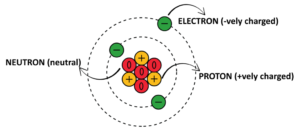 Atomic Structure GCSE Physics | Explained with Examples