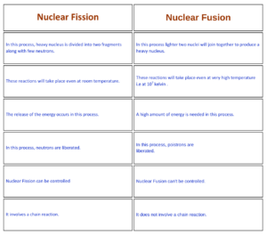 Nuclear Energy: Fission and Fusion - GCSE Physics
