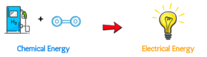 Fuel Cells – GCSE Chemistry | Explained with Examples