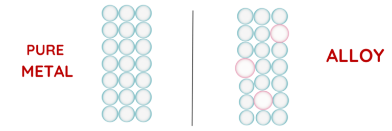 Transition Metals – GCSE Chemistry | Explained with Examples