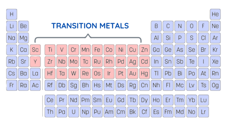 Transition Metals – GCSE Chemistry | Explained with Examples