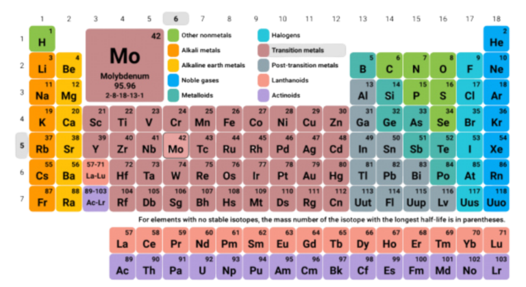 Periodic Table – GCSE Chemistry | Explained with Examples