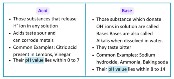 Acids – GCSE Chemistry | Explained with Examples