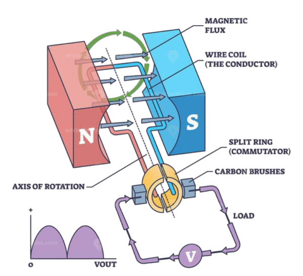 Magnetism and Motor Effect - GCSE Physics | Examples