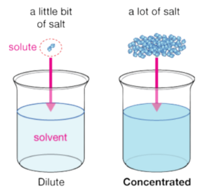 Acids – GCSE Chemistry | Explained with Examples