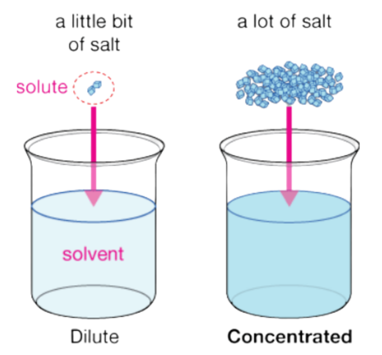 Acids – GCSE Chemistry | Explained with Examples