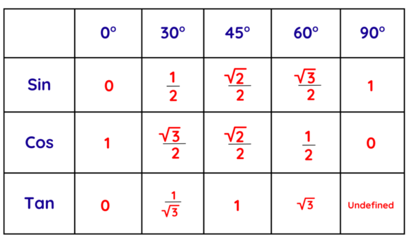 Find The Exact Value of The Trigonometric Function - GCSE Maths