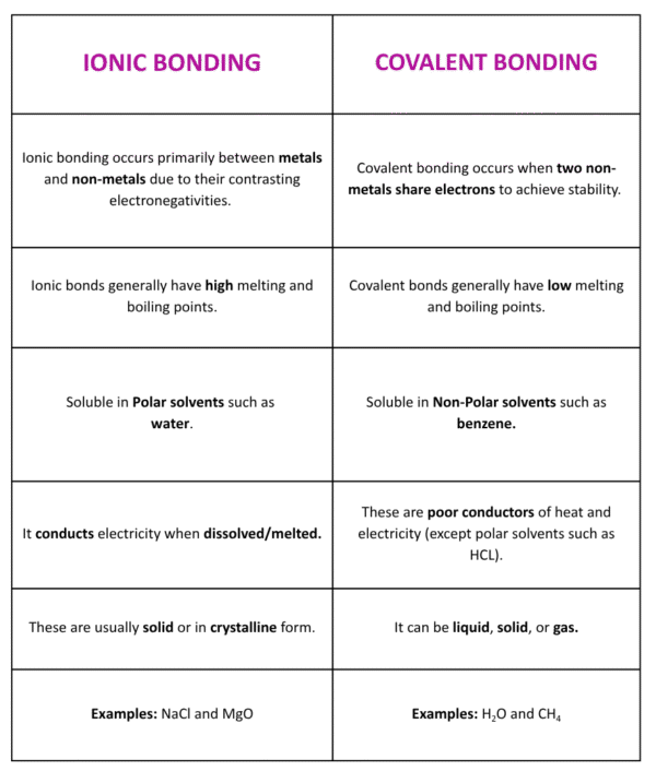 Covalent Bonding – GCSE Chemistry | Explained with Examples