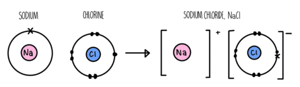 Ionic Bonding – GCSE Chemistry | Explained with Examples