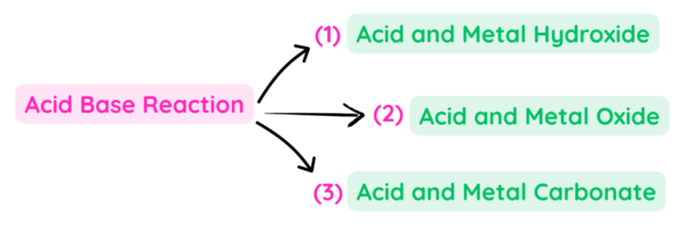 Acids – GCSE Chemistry | Explained with Examples