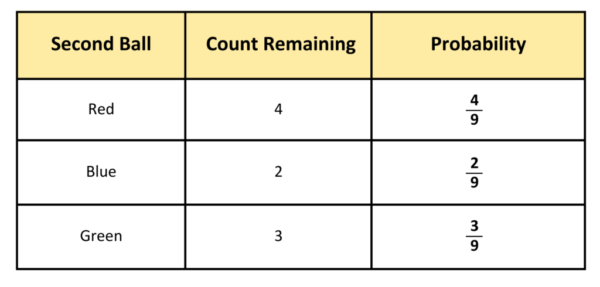 Conditional Probability - GCSE Maths | Explained with Examples