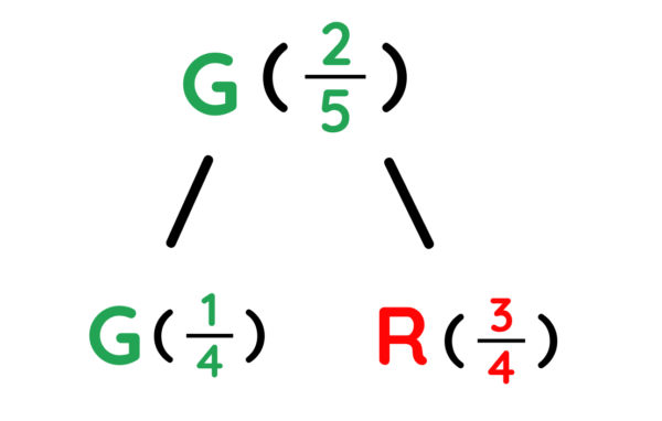 Conditional Probability - GCSE Maths | Explained with Examples
