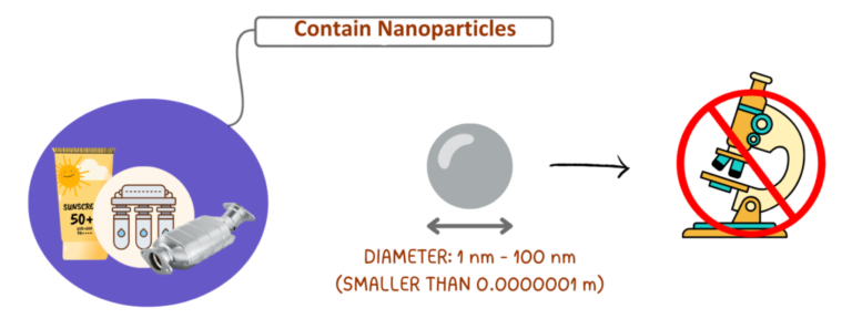 Nanoparticles GCSE Chemistry | Explained with Examples