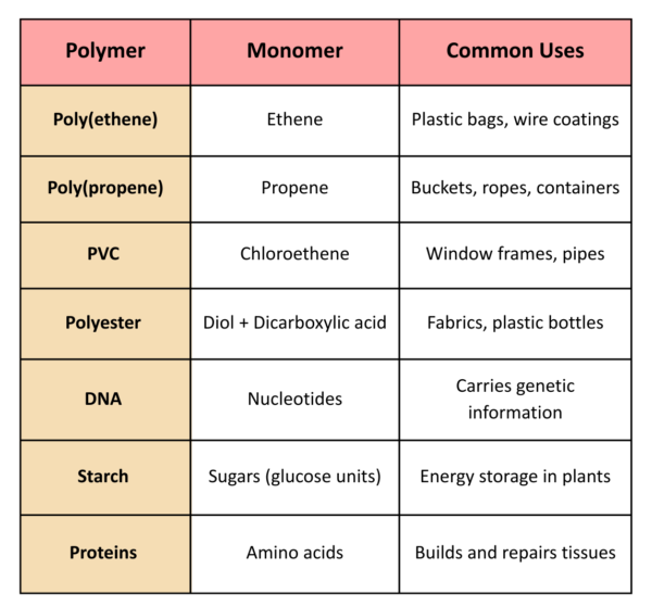 Polymers – GCSE Chemistry | Explained with Examples