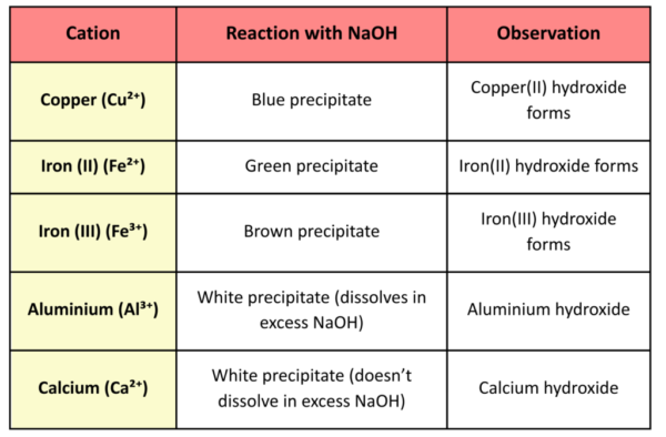 Qualitative Analysis - GCSE Chemistry | Explained with Examples