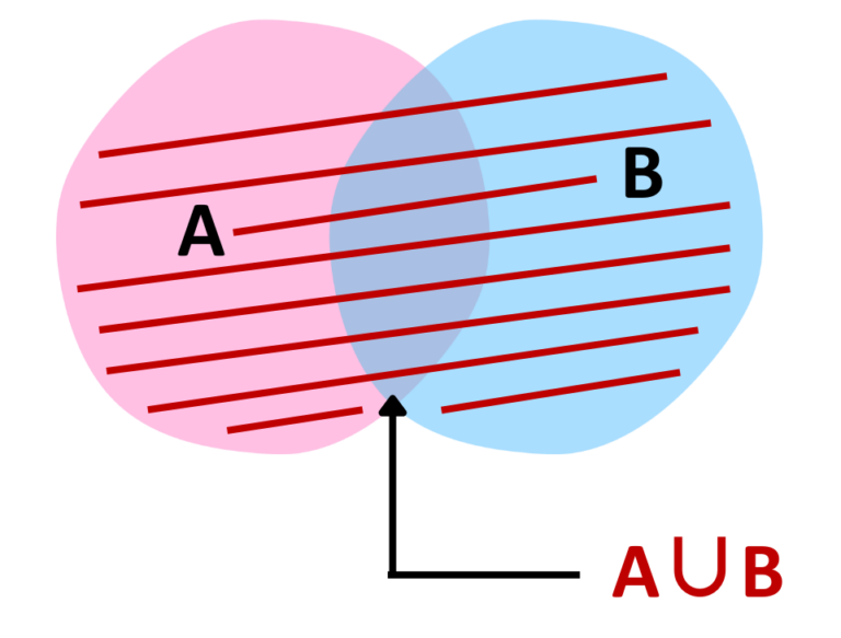 Venn Diagram: GCSE Maths | Explained with Examples
