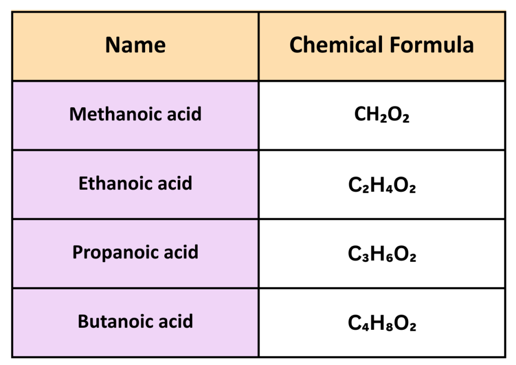 Alcohols and Carboxylic Acids - GCSE Chemistry | Examples