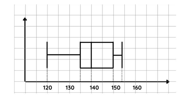Box Plots - GCSE Maths | Explanation with Solved Examples