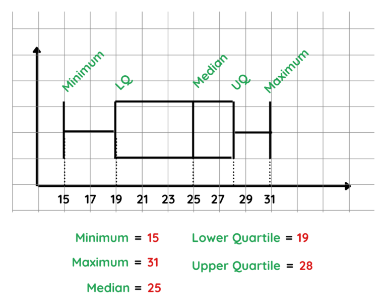 Box Plots - GCSE Maths | Explanation with Solved Examples