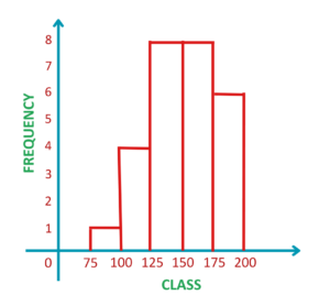Histogram GCSE Questions, Examples, Graph and Worksheet