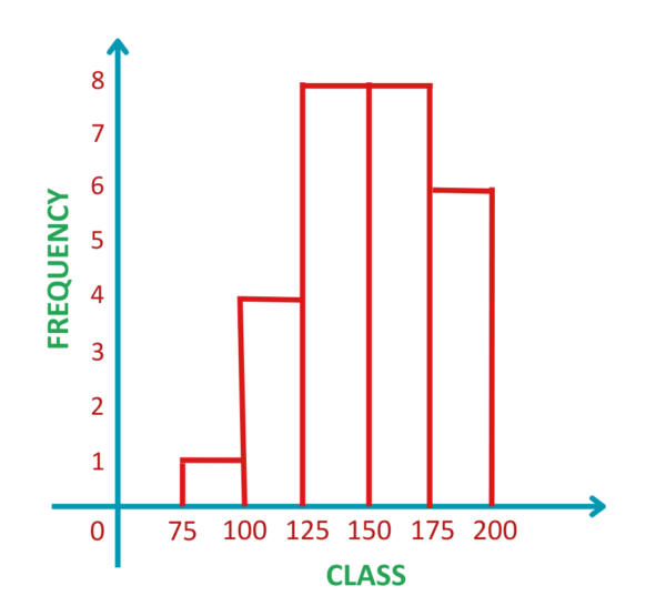 Histogram GCSE Questions, Examples, Graph and Worksheet