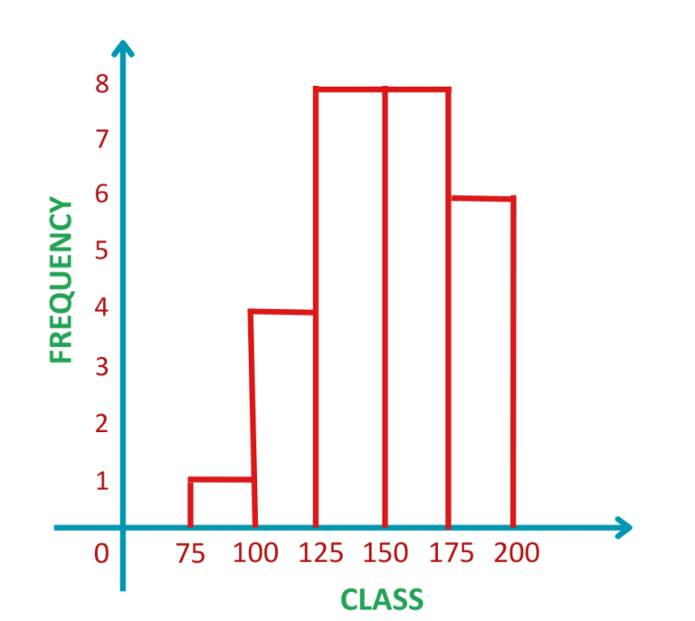 Histogram GCSE Questions, Examples, Graph and Worksheet