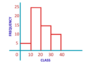Histogram GCSE Questions, Examples, Graph and Worksheet