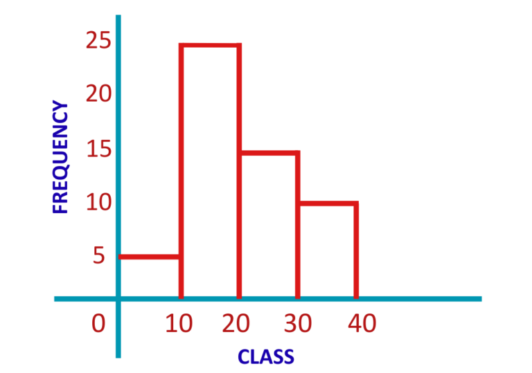 Histogram GCSE Questions, Examples, Graph and Worksheet